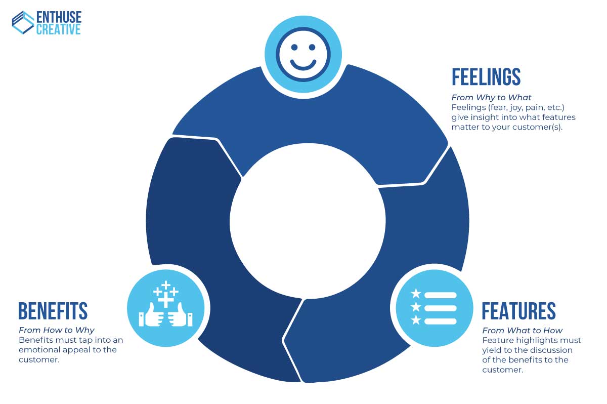 The Power of Emotional Branding: 3 Reasons Why Feelings Beat Features ...